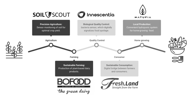 FROM FARM TO PLATE | Cleantech Scandinavia